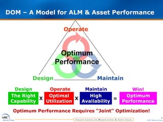 ARC's Sid Snitkin's ALM Presentation from ARC's 2008 Industry Forum | PPT