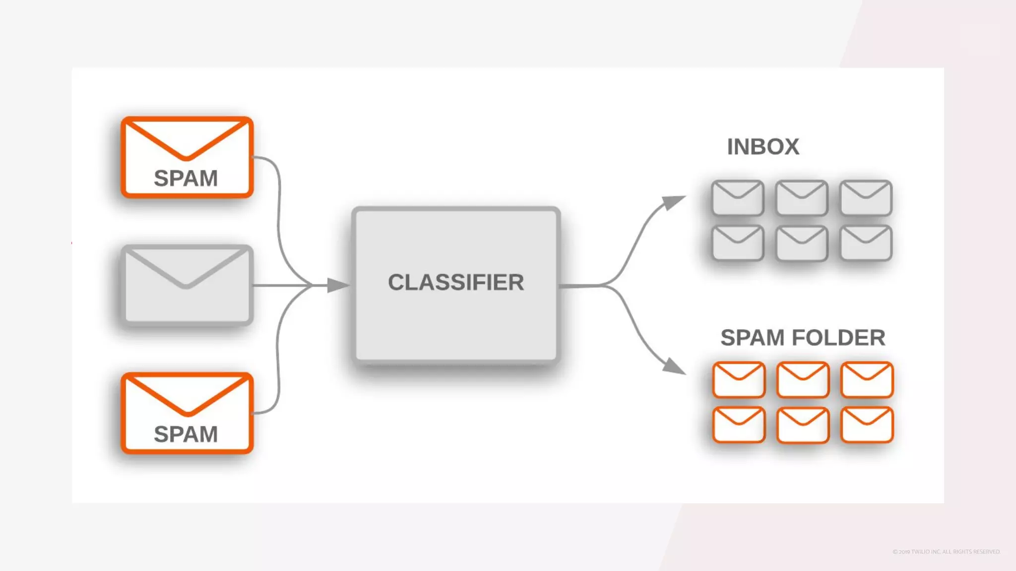 Intro to Text Classification with TensorFlow | PDF