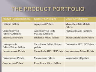 Orlistat pellets | PPTX