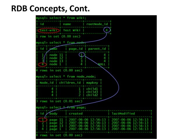 Introduction to Object-Relational Mapping | PPT