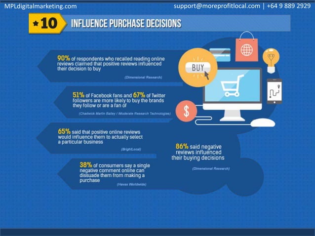 MPL Digital Marketing ORM PowerPoint | PPTX