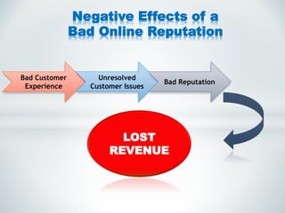 Online reputation Marketing............. | PPT