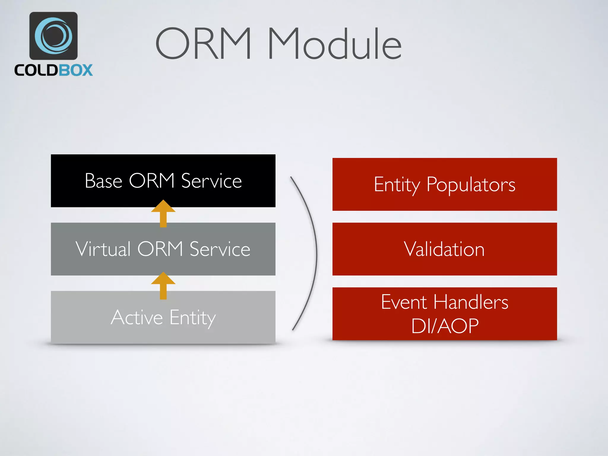 Killing Shark-Riding Dinosaurs with ORM | PDF | Databases | Computer Software and Applications
