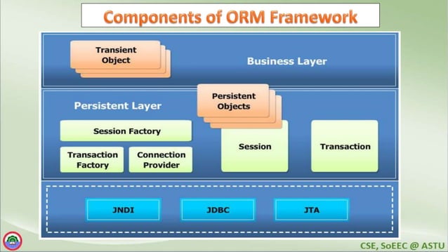 distributed system relation mapping (ORM) | PPT