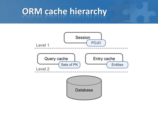 ORM and distributed caching | PPT