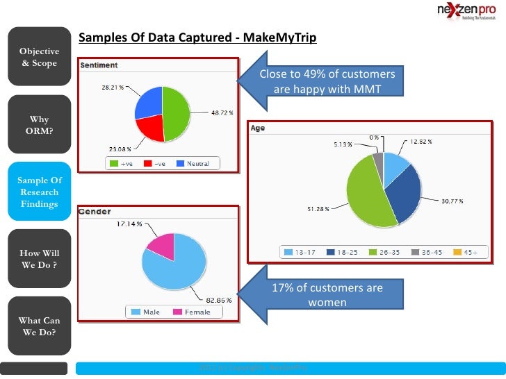 ORM Makemytrip Case Study