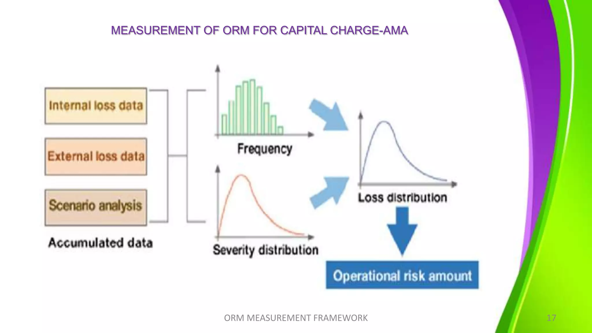Operational Risk Measurement | PPT