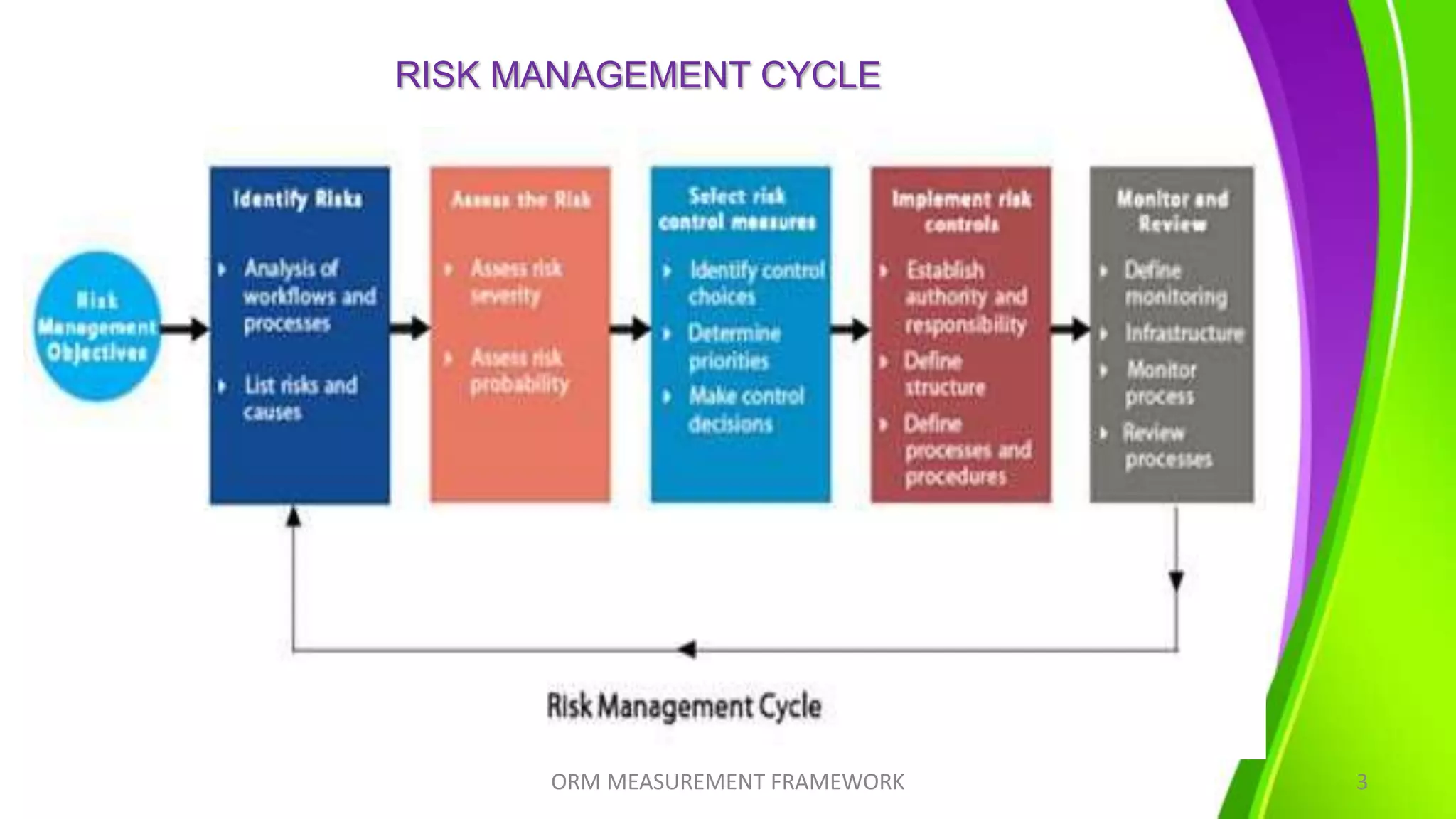 Operational Risk Measurement | PPT