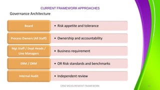 Operational Risk Measurement | PPTX