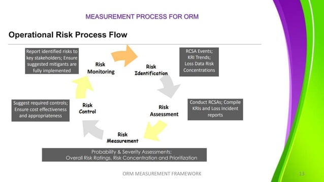 Operational Risk Measurement | PPT