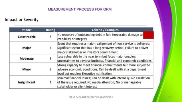 Operational Risk Measurement | PPT