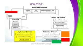 Operational Risk Measurement | PPTX