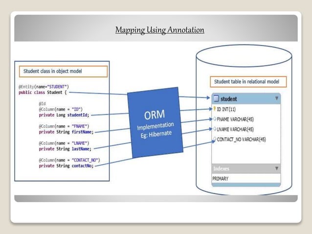 Hibernate Orm Over Jdbc Ppt