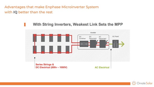 Ornate Solar x Enphase | PPT