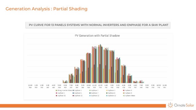 Ornate Solar x Enphase | PPT