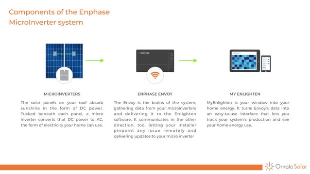 Ornate Solar x Enphase | PPT