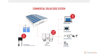 Ornate Solar x Solar Edge | PDF