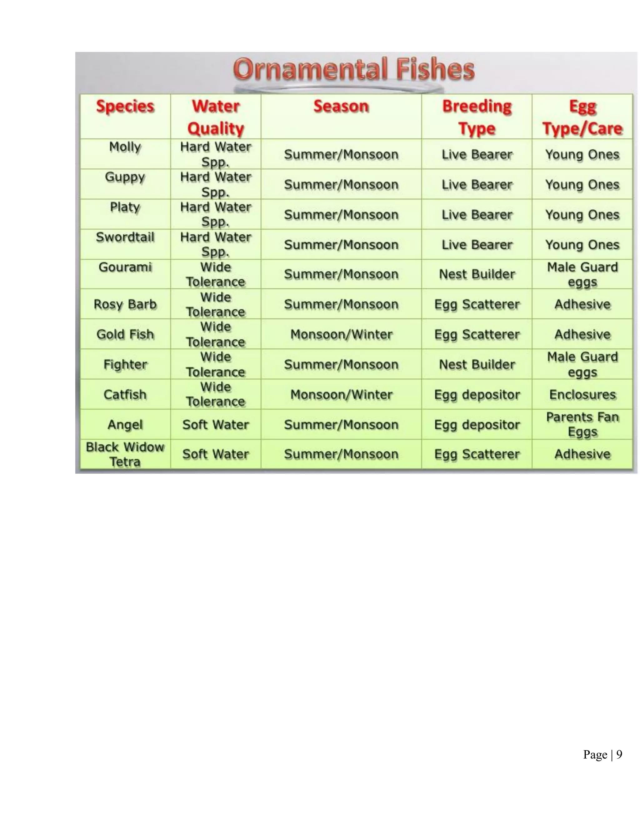 Ornamental fish cultivation | PDF