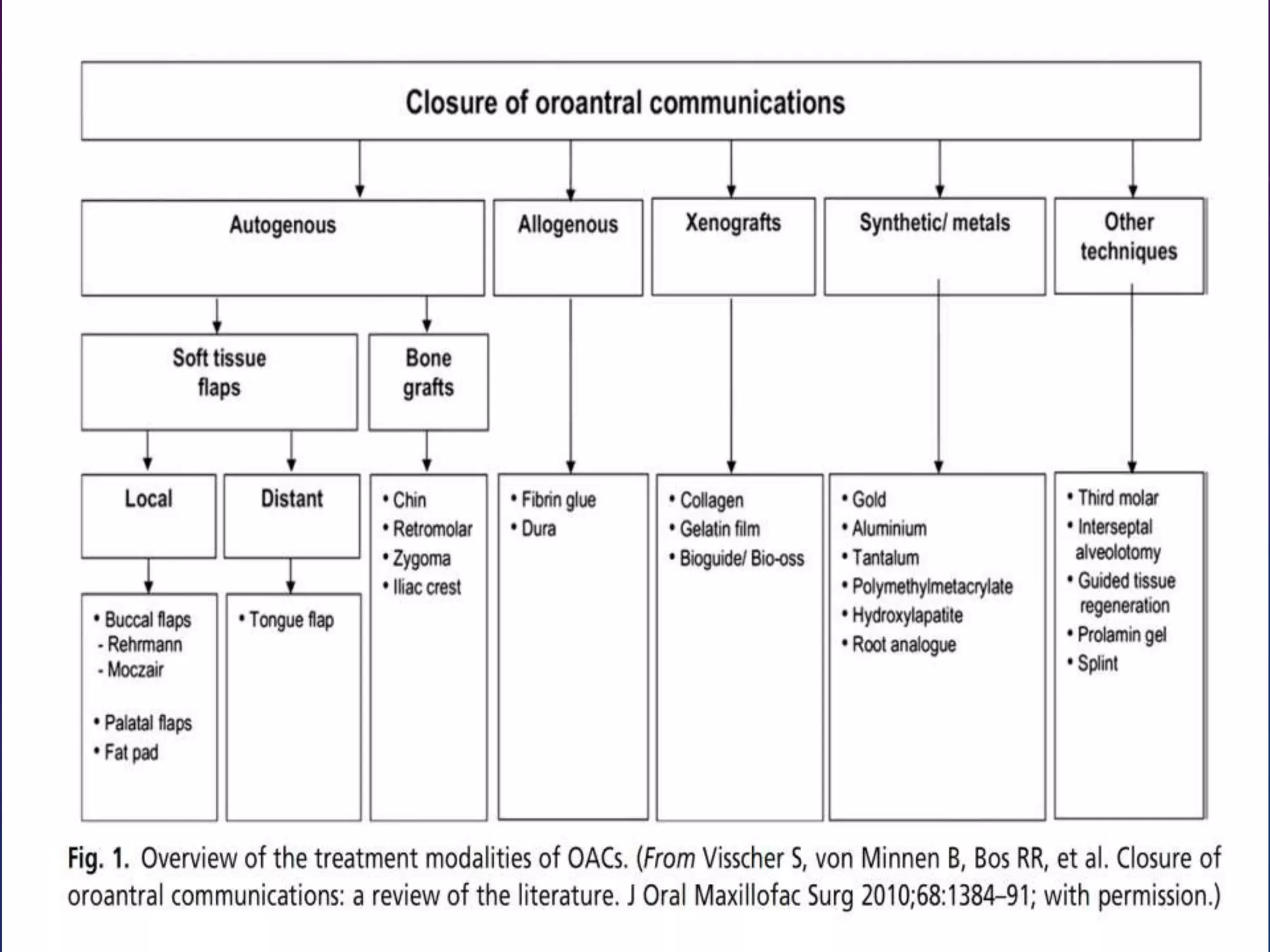 Oroantral communication & fistula | PPTX
