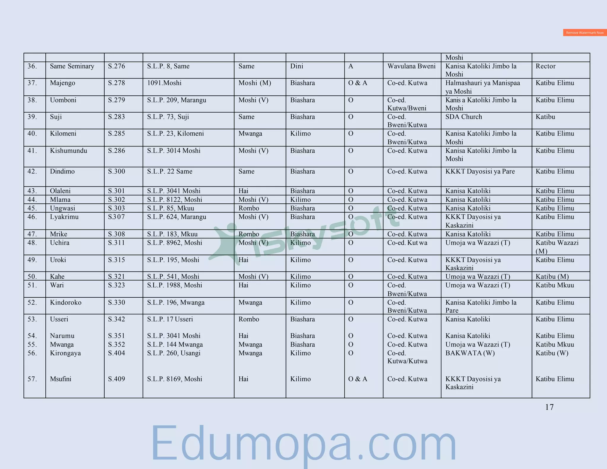 Orodha ya shule binafsi (1) ruka | PDF