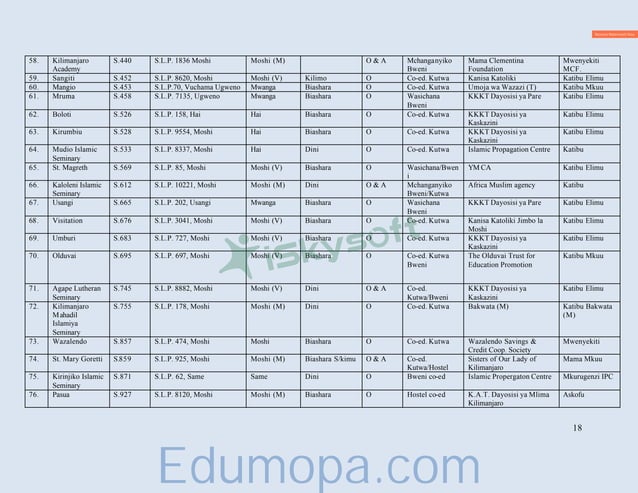 Orodha ya shule binafsi (1) ruka | PDF | Islam | Religion & Spirituality