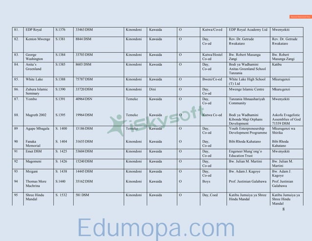 Orodha ya shule binafsi (1) ruka | PDF | Islam | Religion & Spirituality