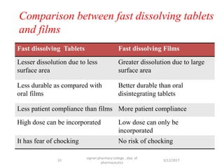 Oro dispersible films | PPTX