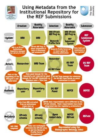 Using Metadata from the Institutional Repository for the REF submissions | PDF