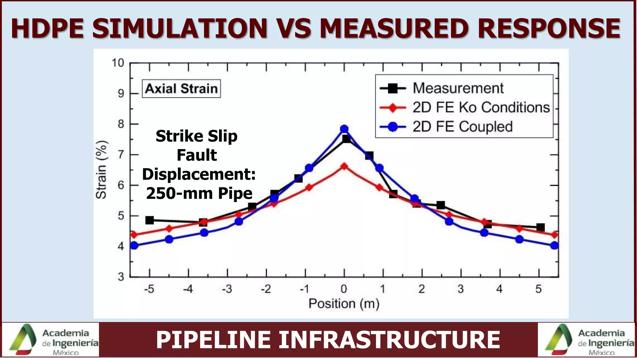 Ground deformation effects on subsurface pipelines and infrastructure ...