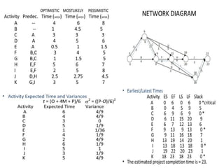 Pert and its applications | PPTX