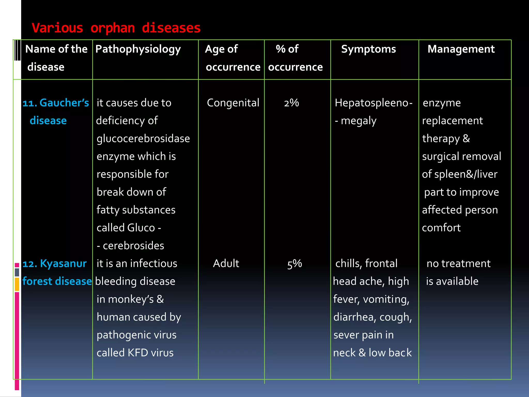 Orphan diseases and its management | PPTX