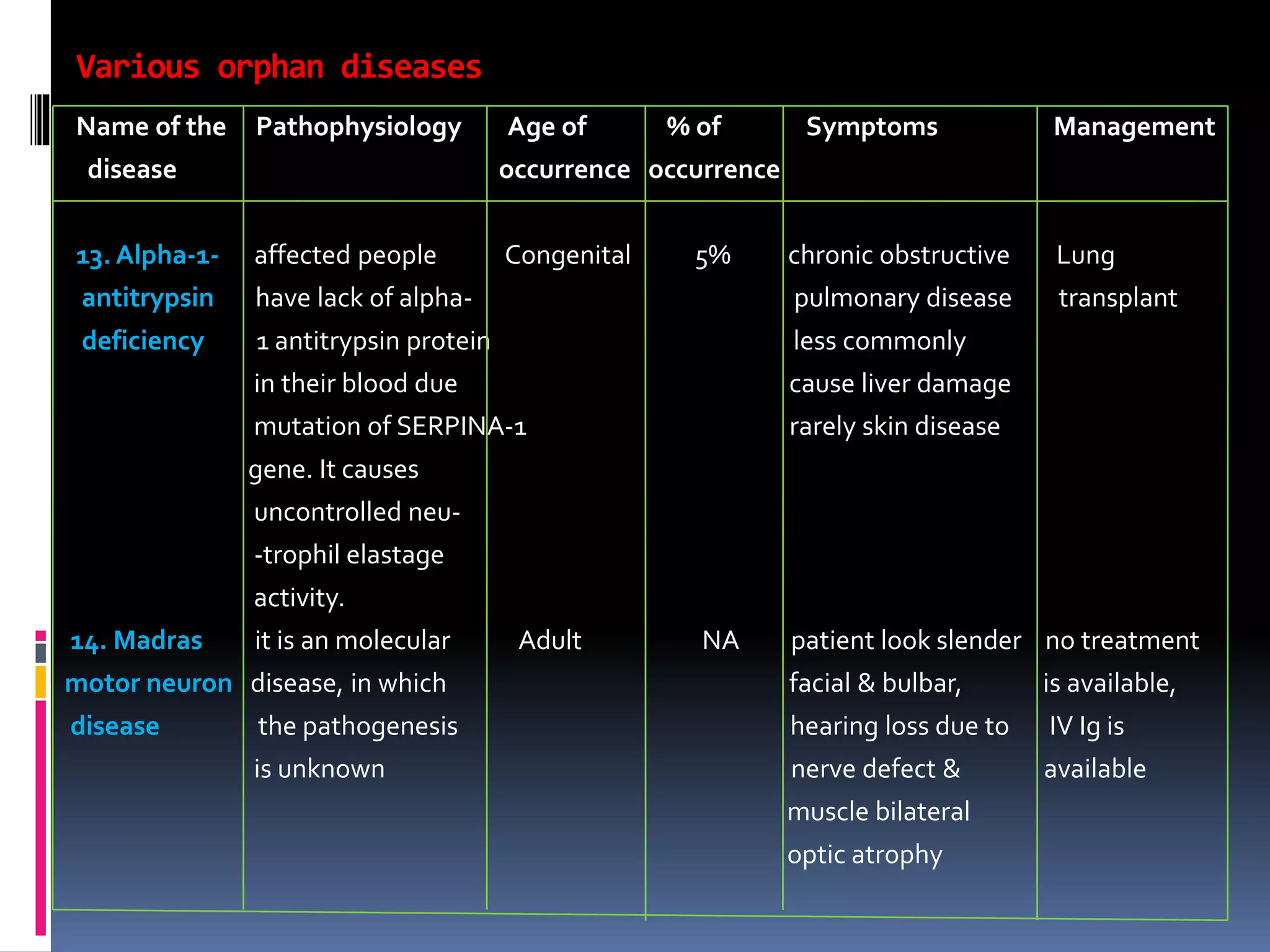 Orphan diseases and its management | PPTX