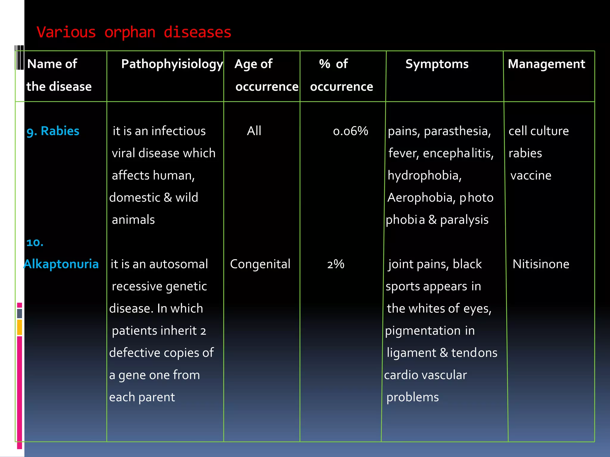 Orphan diseases and its management | PPTX