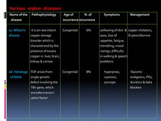 Orphan diseases and its management | PPTX