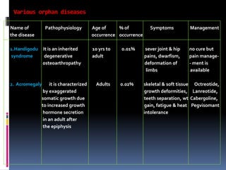 Orphan diseases and its management | PPTX