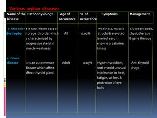 Orphan diseases and its management | PPTX