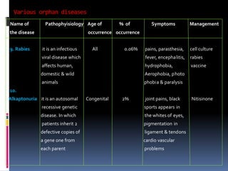 Orphan diseases and its management | PPTX