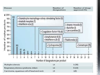 Orphan Drugs | PPTX