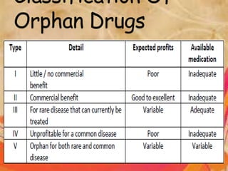 Orphan Drugs | PPTX