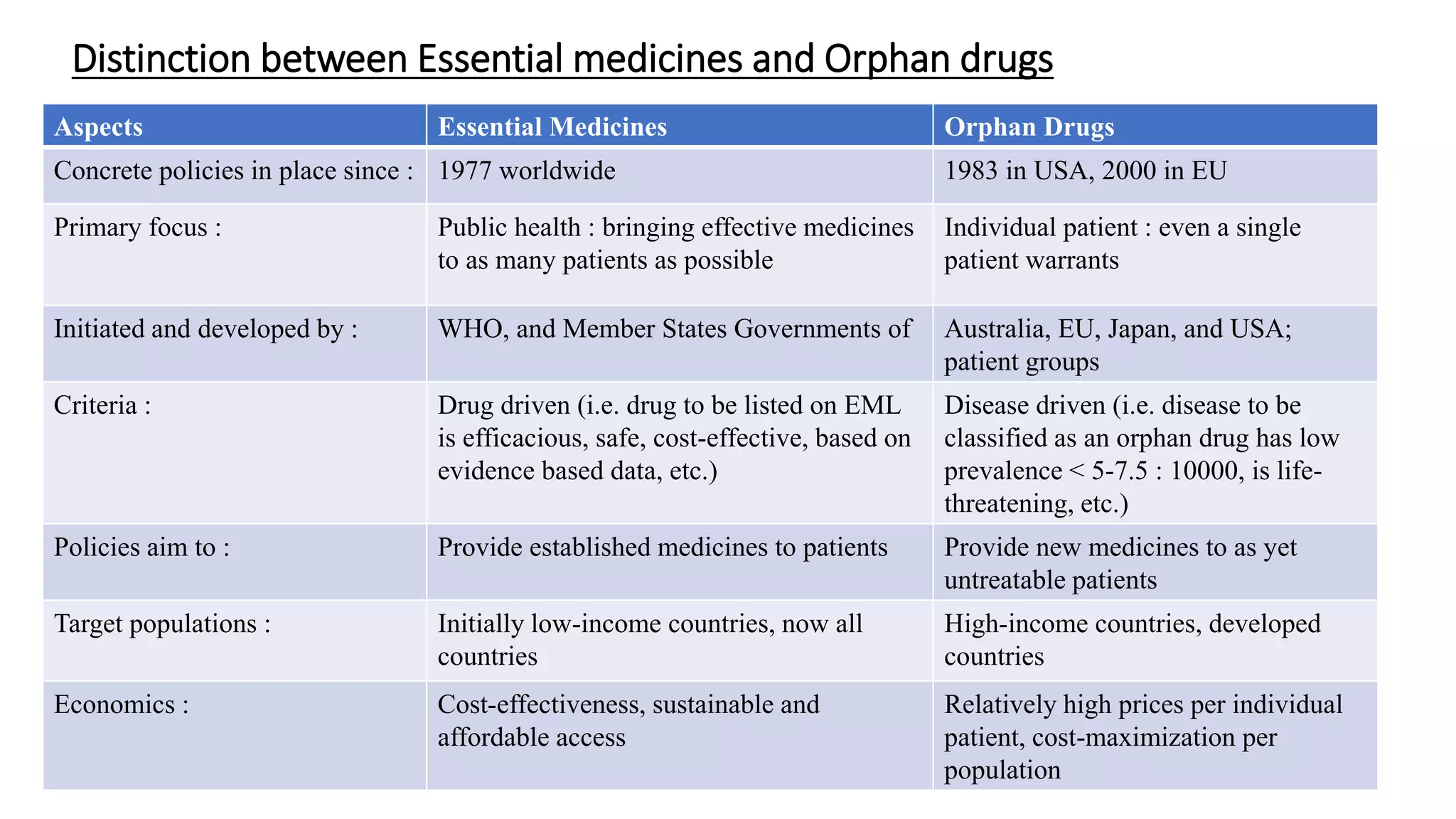 Orphan drugs | PPTX