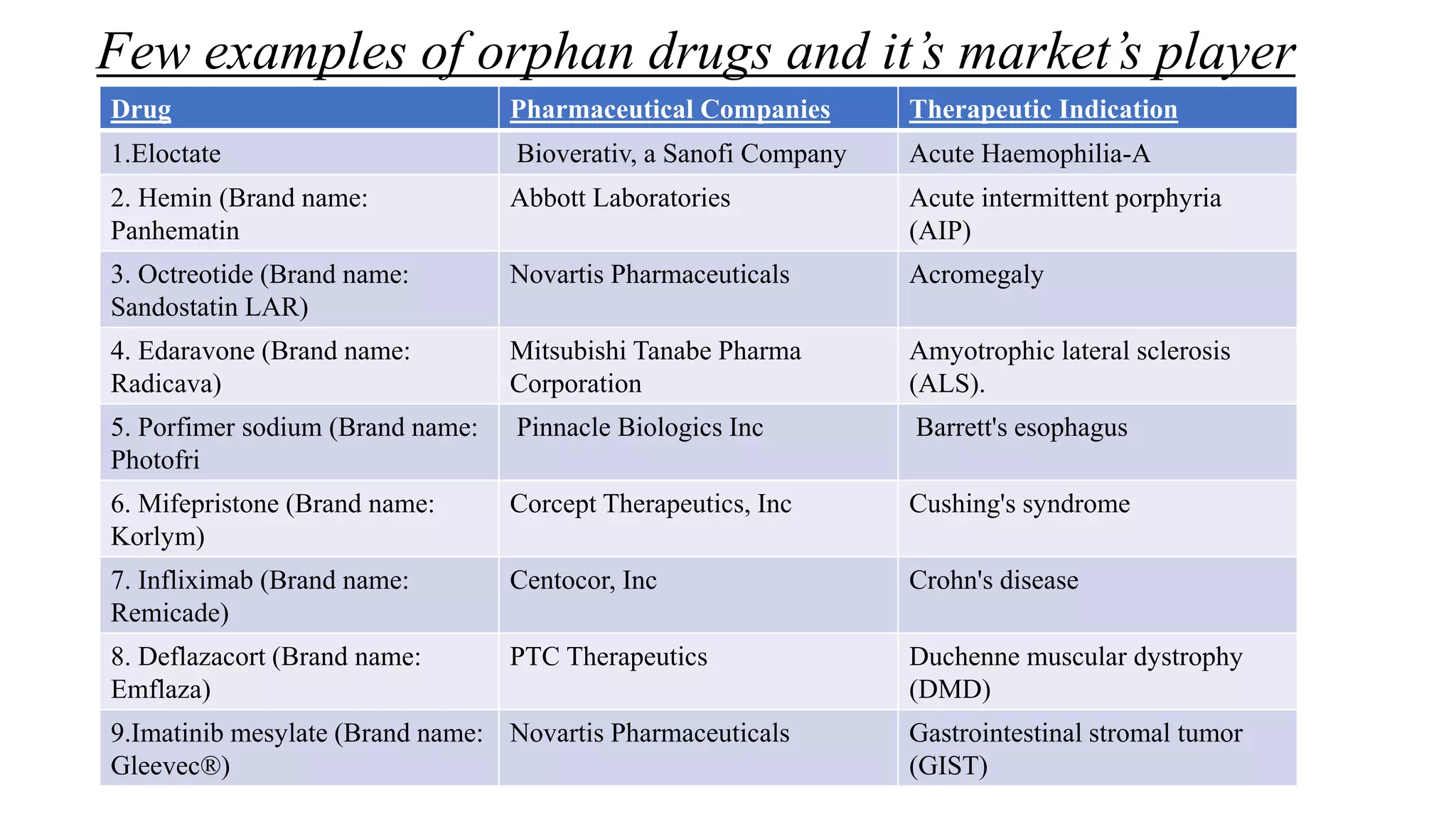 Orphan drugs | PPTX