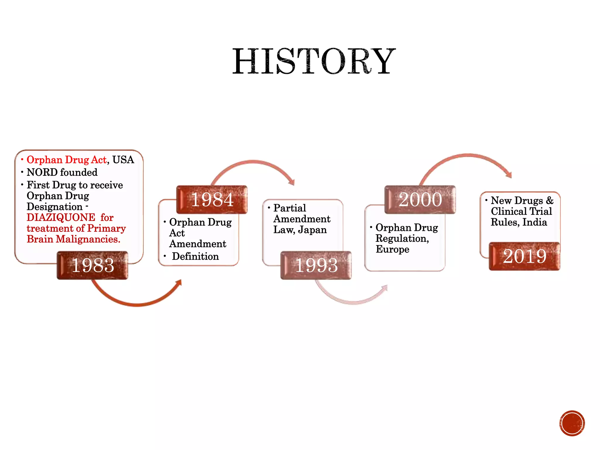 ORPHAN DRUGS - Dr. Vikram.ppt