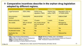 Orphan drugs development. | PPTX