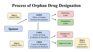 Orphan Drugs importance, Dr madhulika tiwari,JR 3 | PPTX