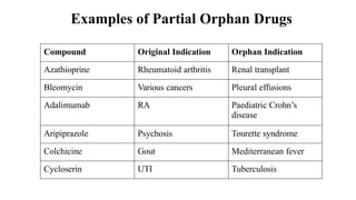 Orphan Drugs importance, Dr madhulika tiwari,JR 3 | PPT