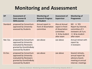 Monitoring and assessment of PhD training | PDF