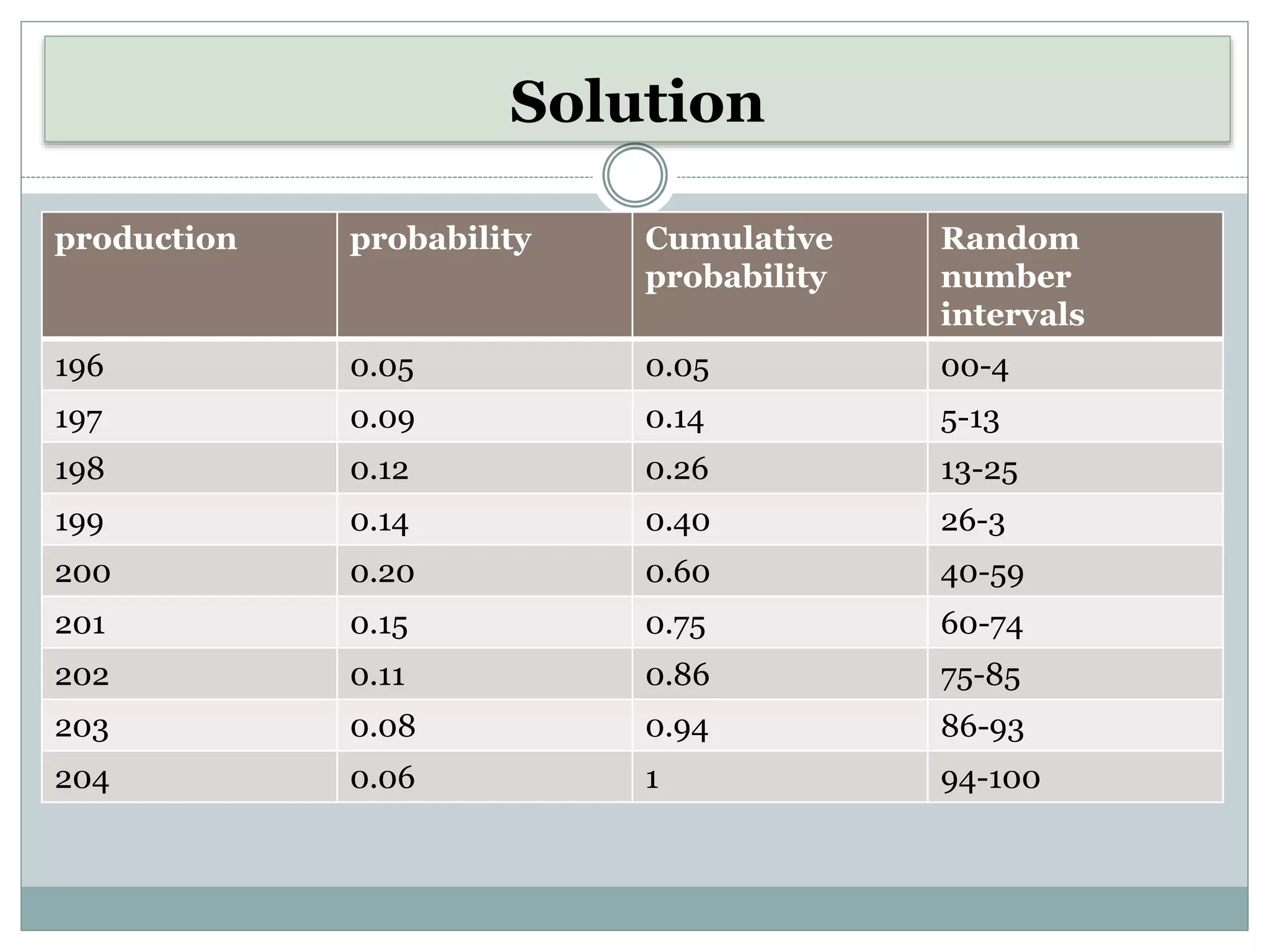 OPERATION RESEARCH Simulation | PPTX