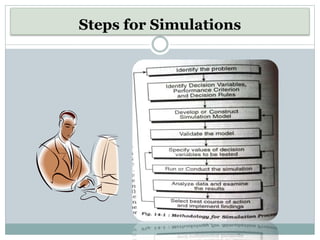 OPERATION RESEARCH Simulation | PPTX