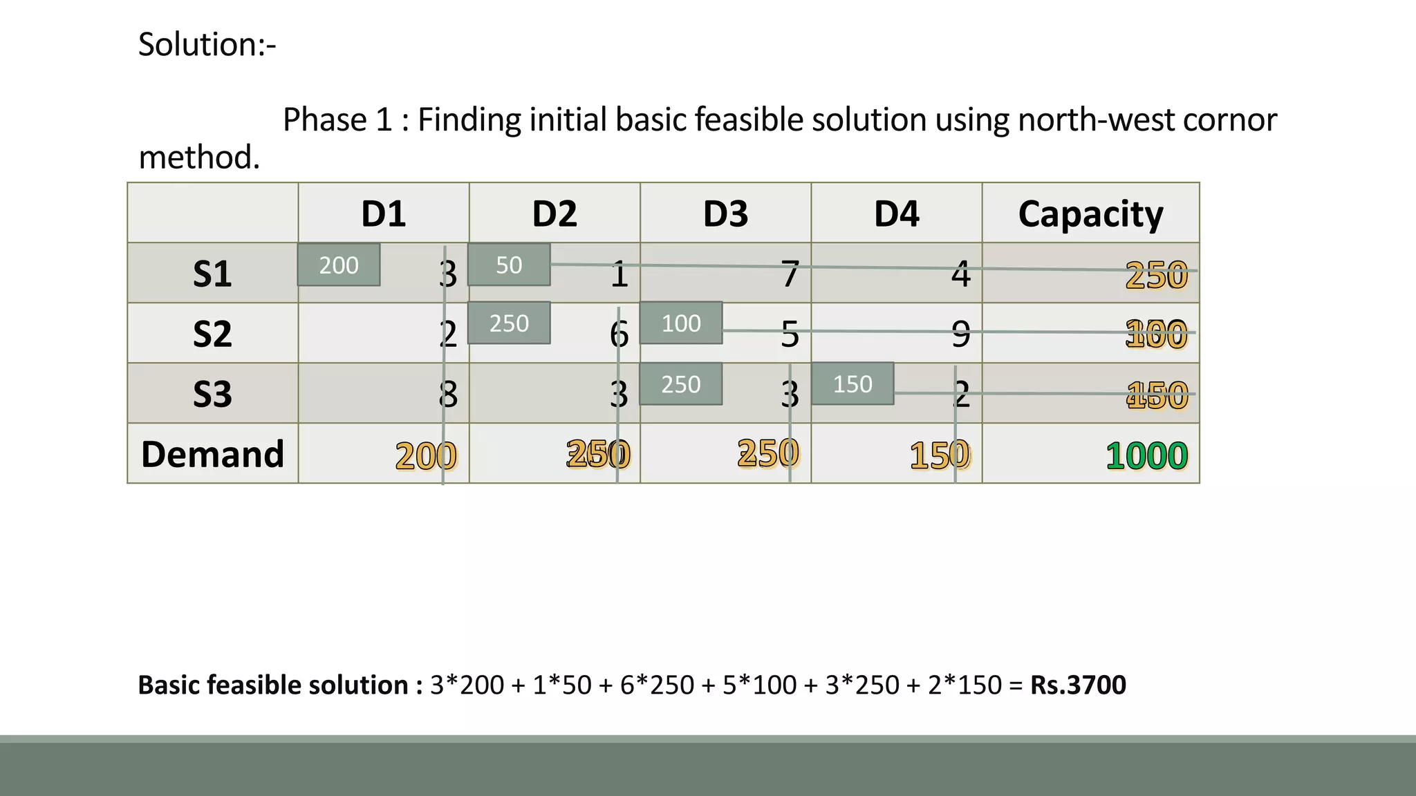 MODI Method (Operations Research) | PPTX