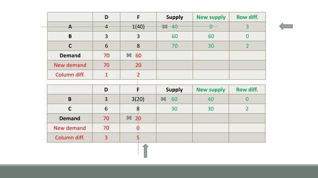 MODI Method (Operations Research) | PPTX | Business Accounting ...